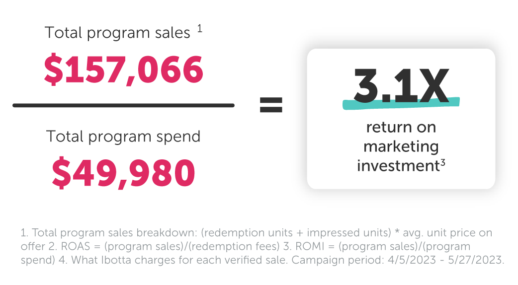 Toys: IPN Campaign Performance
